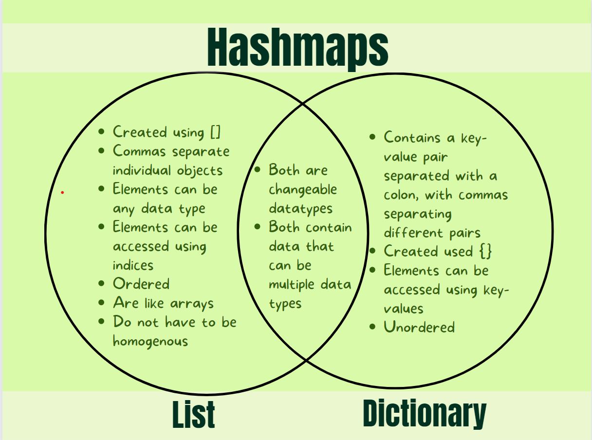 Data Structures Hashmaps Sets Hash Tables Hashing And Collisions Tay Kim Fastpages
